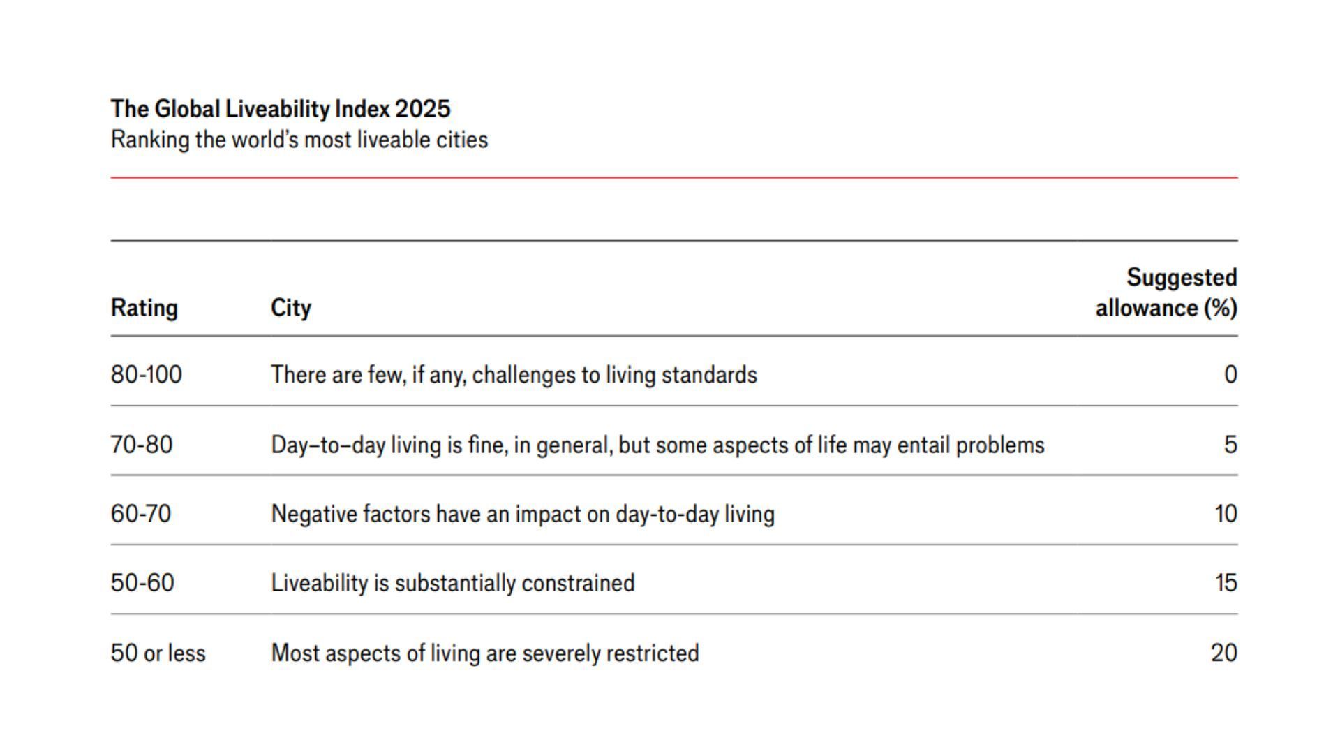 Global Liveability Index 2025: Best And Worst Cities To Live In