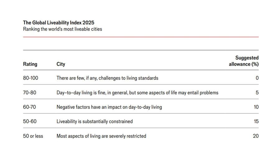 Global Liveability Index 2025: Best And Worst Cities To Live In