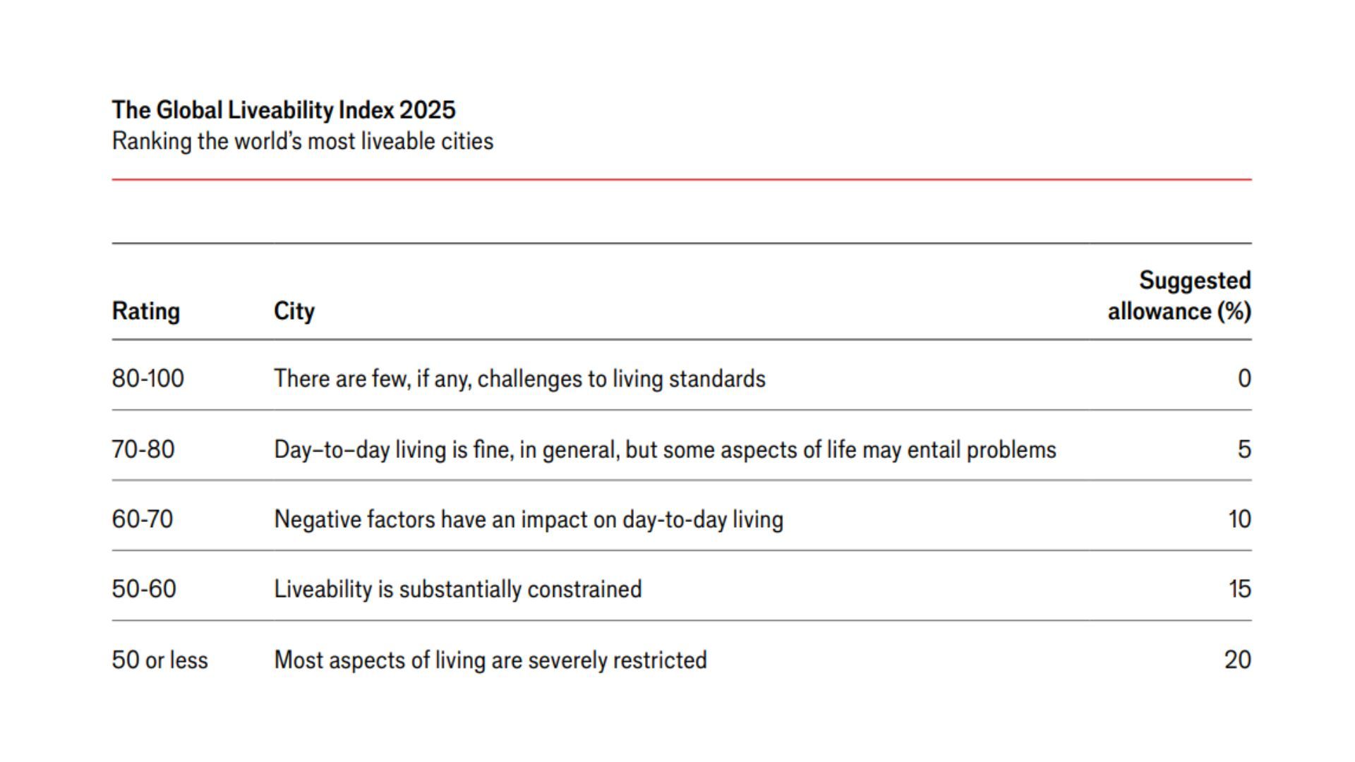 Global Liveability Index 2025: Best And Worst Cities To Live In