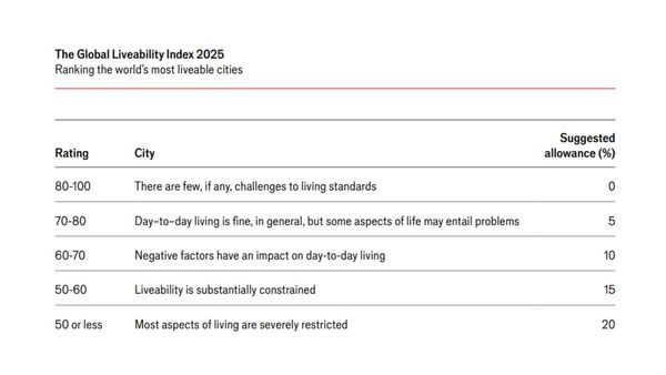 Global Liveability Index 2025: Best And Worst Cities To Live In