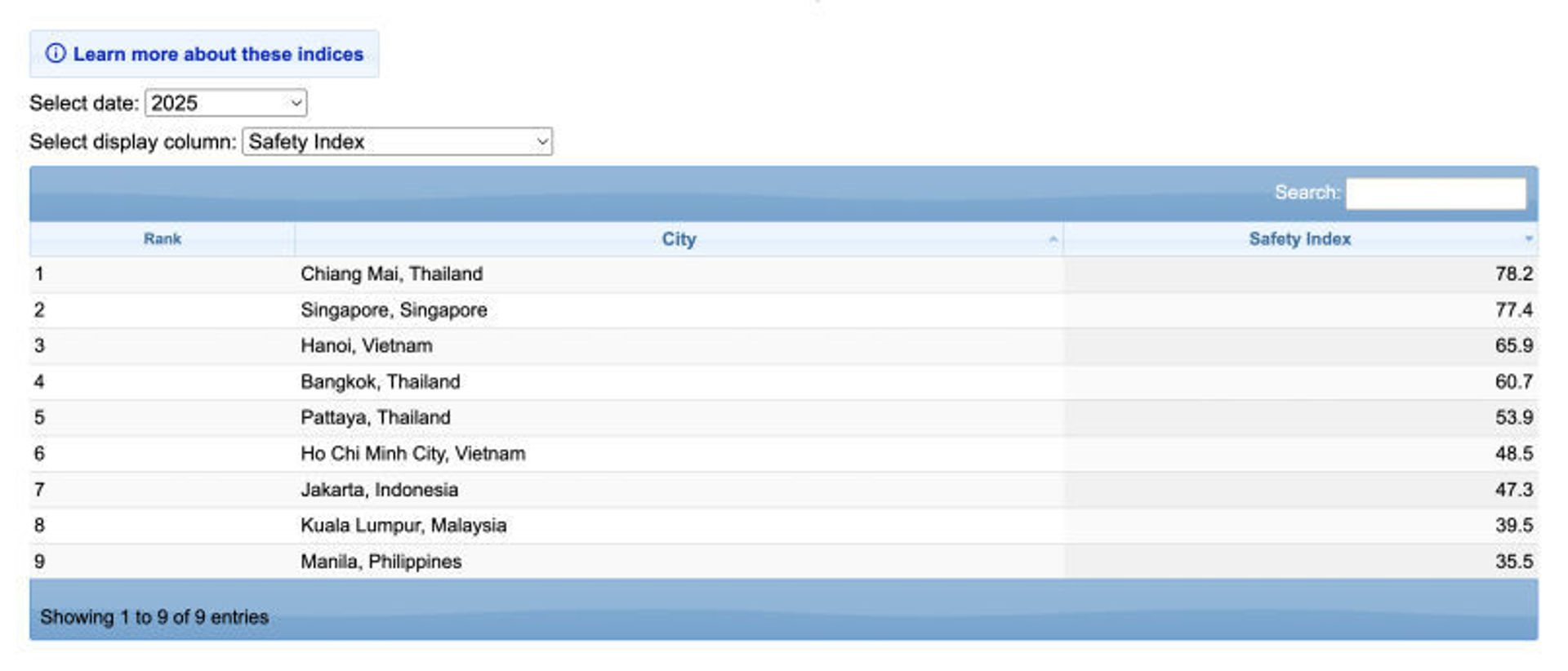 Singapore Ranks 2nd In Southeast Asia's Safety Rankings 2025