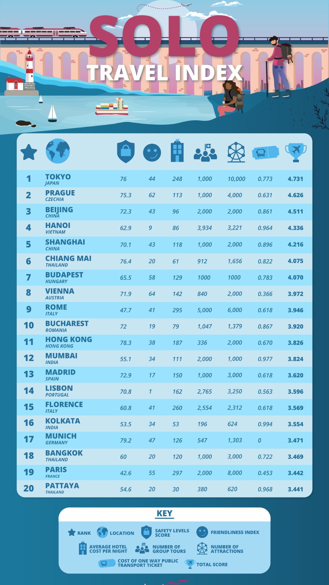 These Hotspots Are Perfect For Solo Travellers